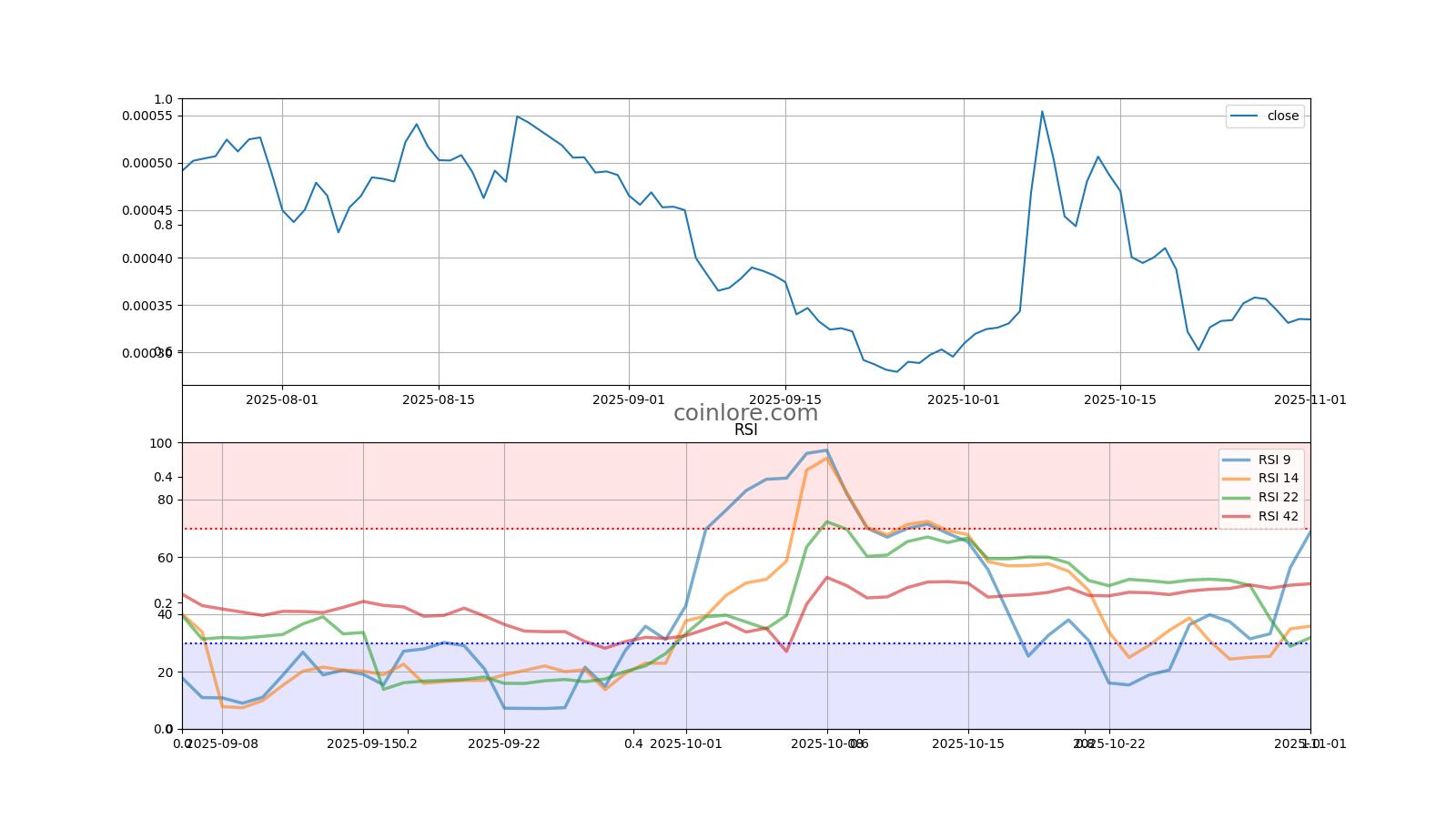 Gyoza RSI indicator