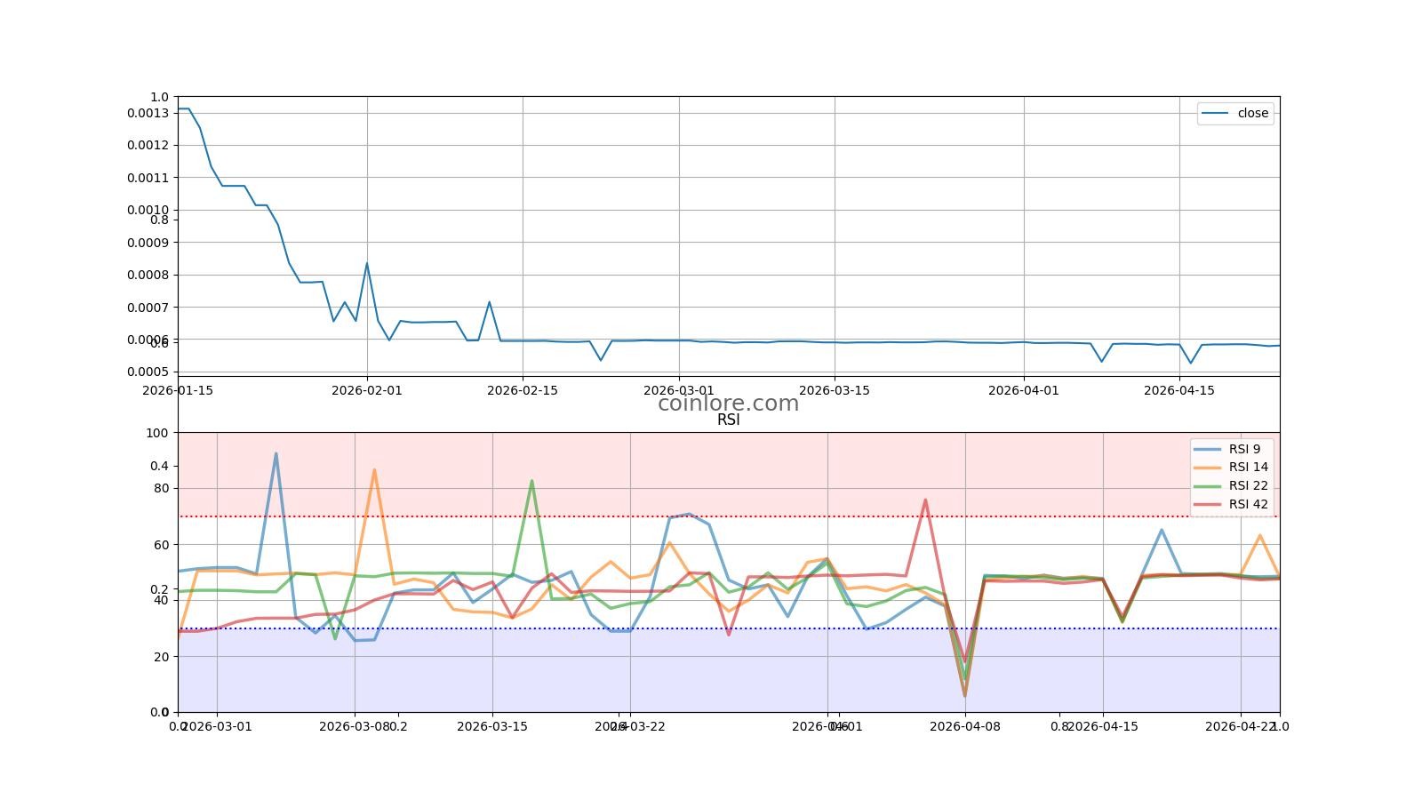 H2O DAO RSI indicator