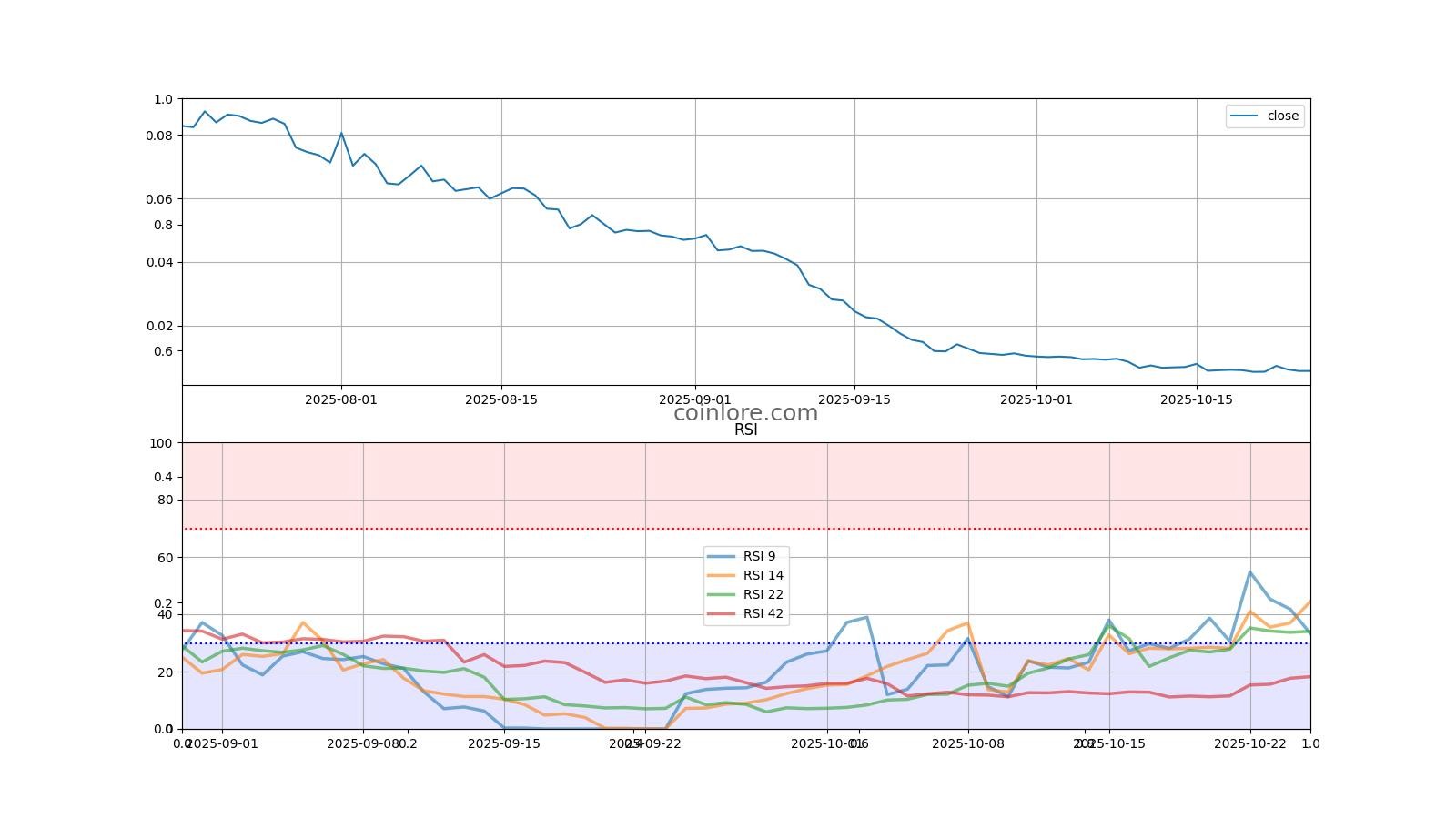 H2O DAO RSI indicator