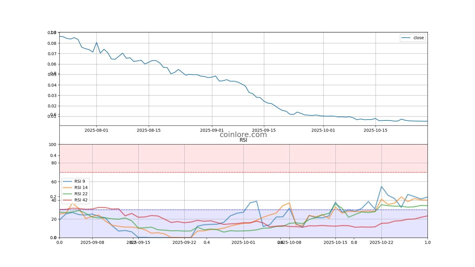 H2O DAO RSI indicator