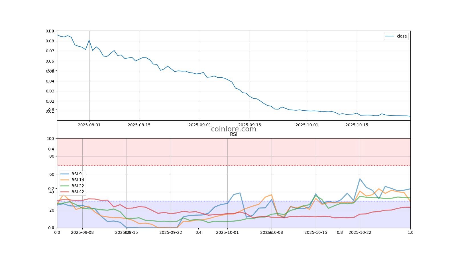 H2O DAO RSI indicator