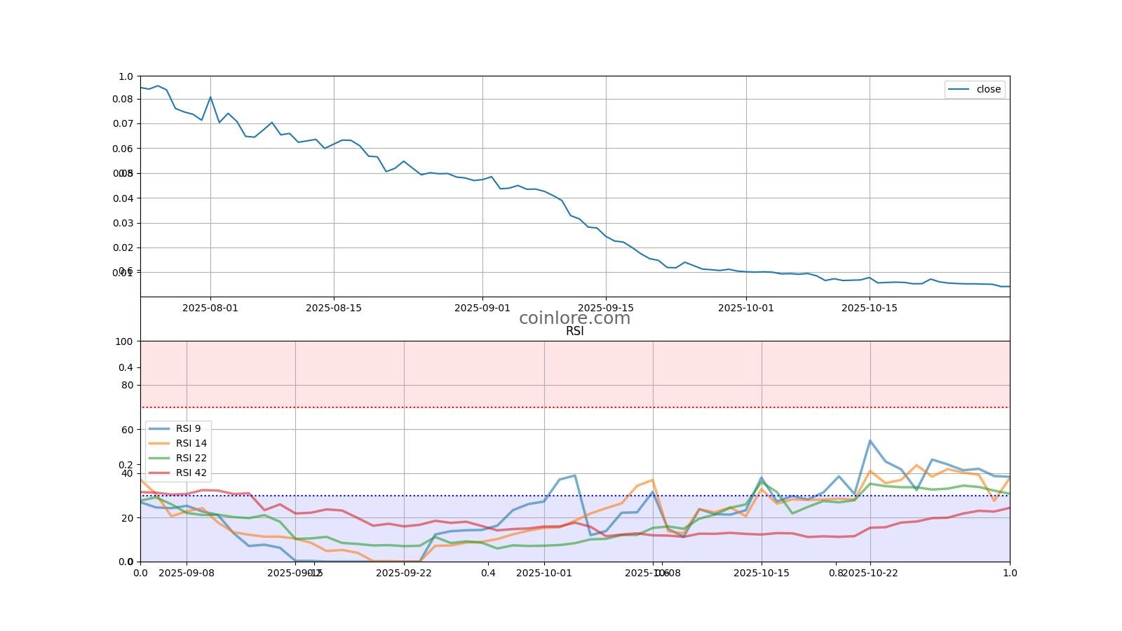 H2O DAO RSI indicator