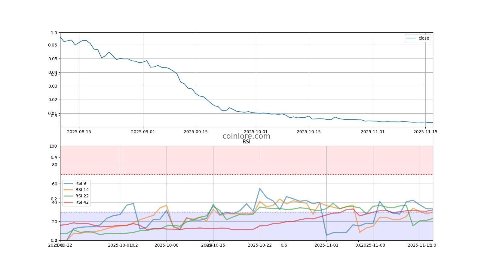 H2O DAO RSI indicator