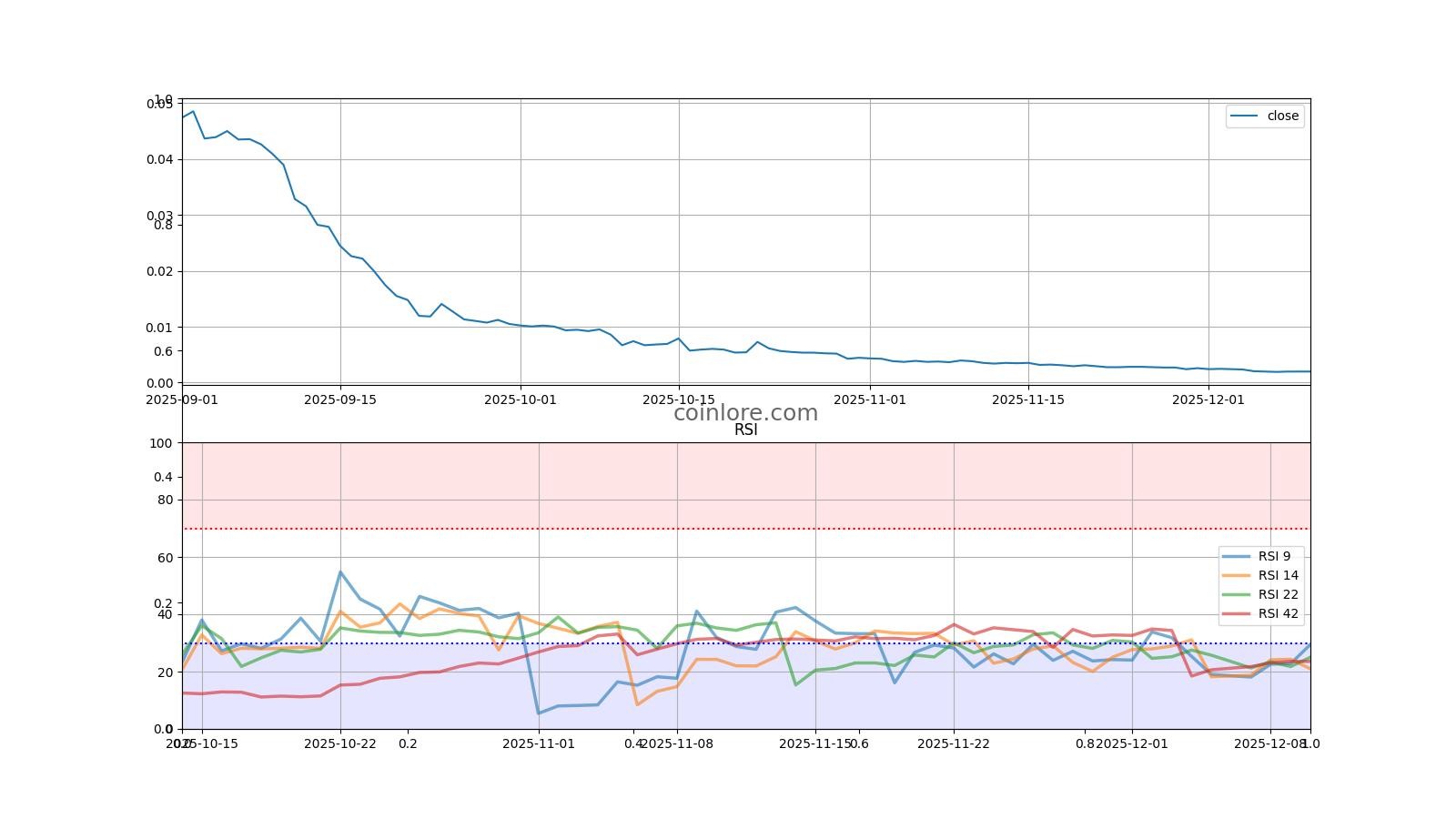 H2O DAO RSI indicator