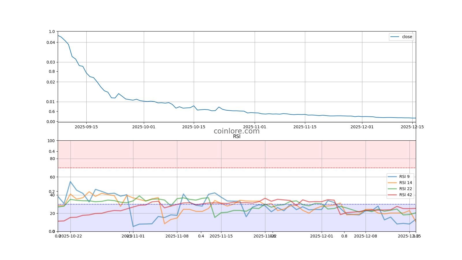 H2O DAO RSI indicator