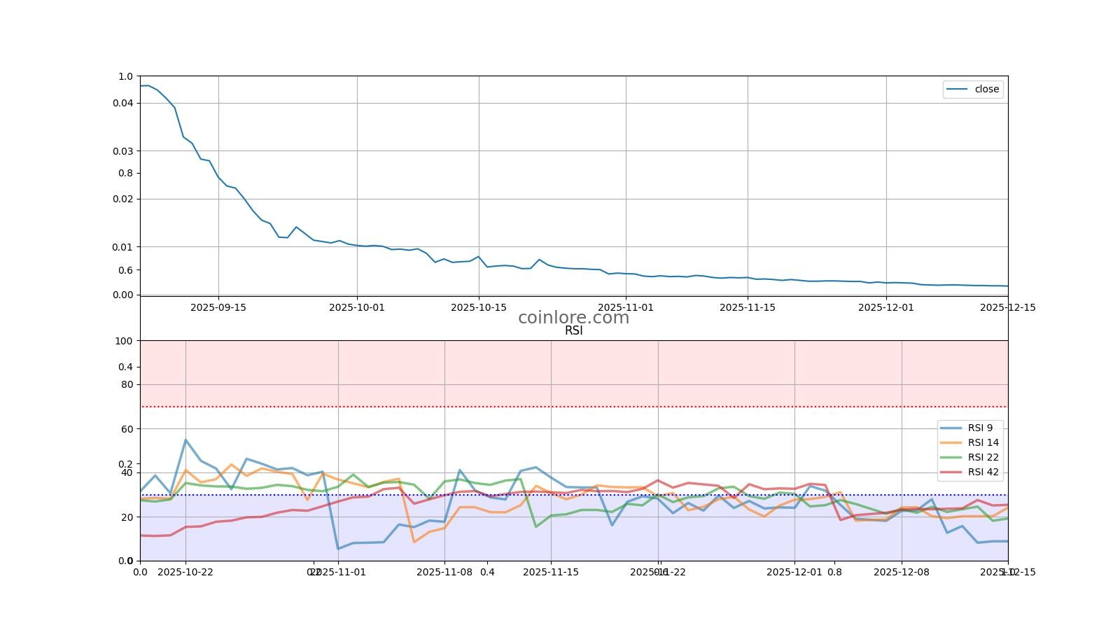 H2O DAO RSI indicator
