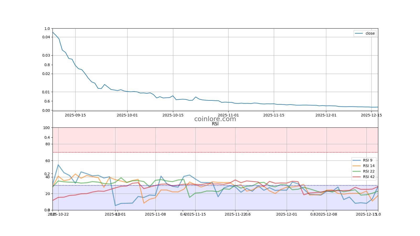 H2O DAO RSI indicator