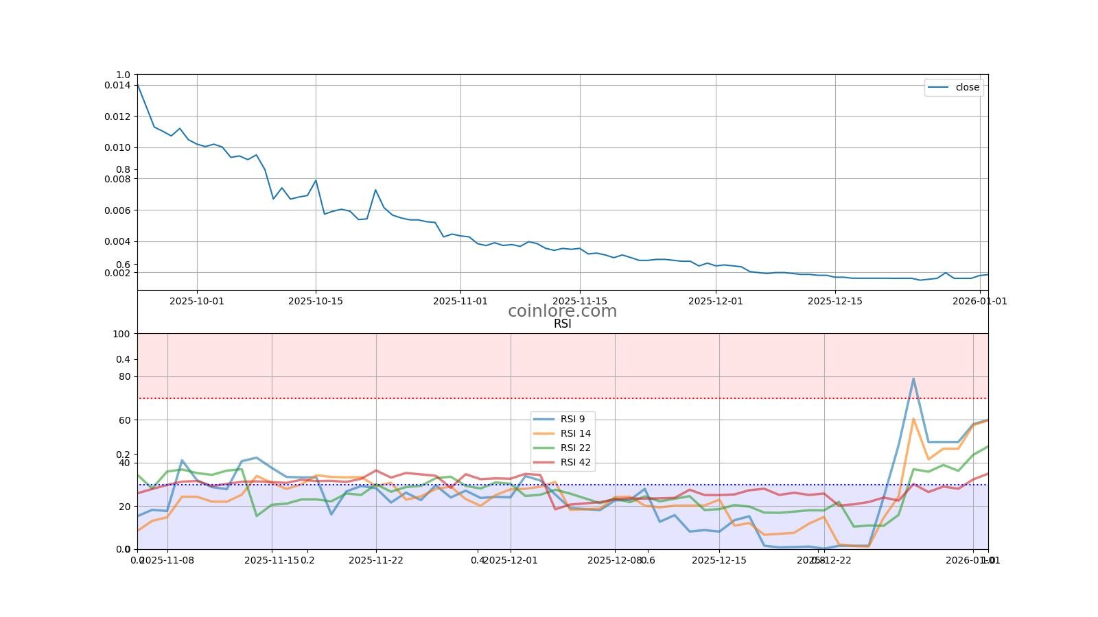 H2O DAO RSI indicator