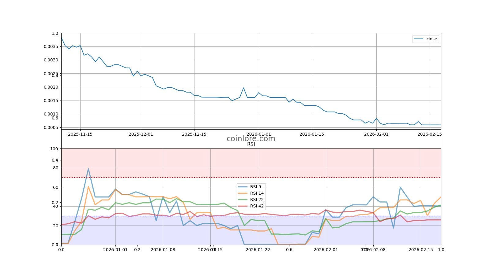 H2O DAO RSI indicator