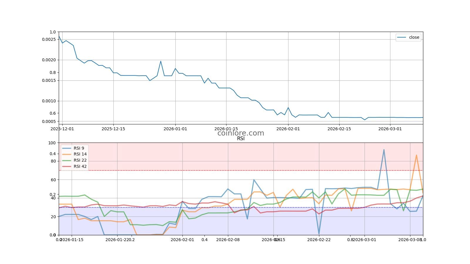 H2O DAO RSI indicator