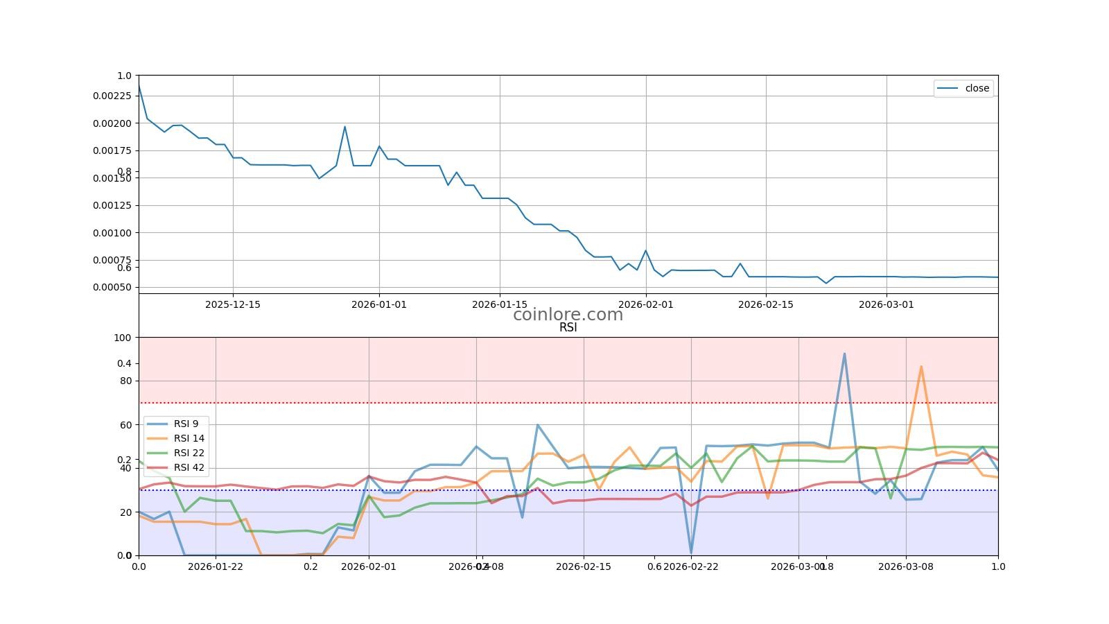 H2O DAO RSI indicator