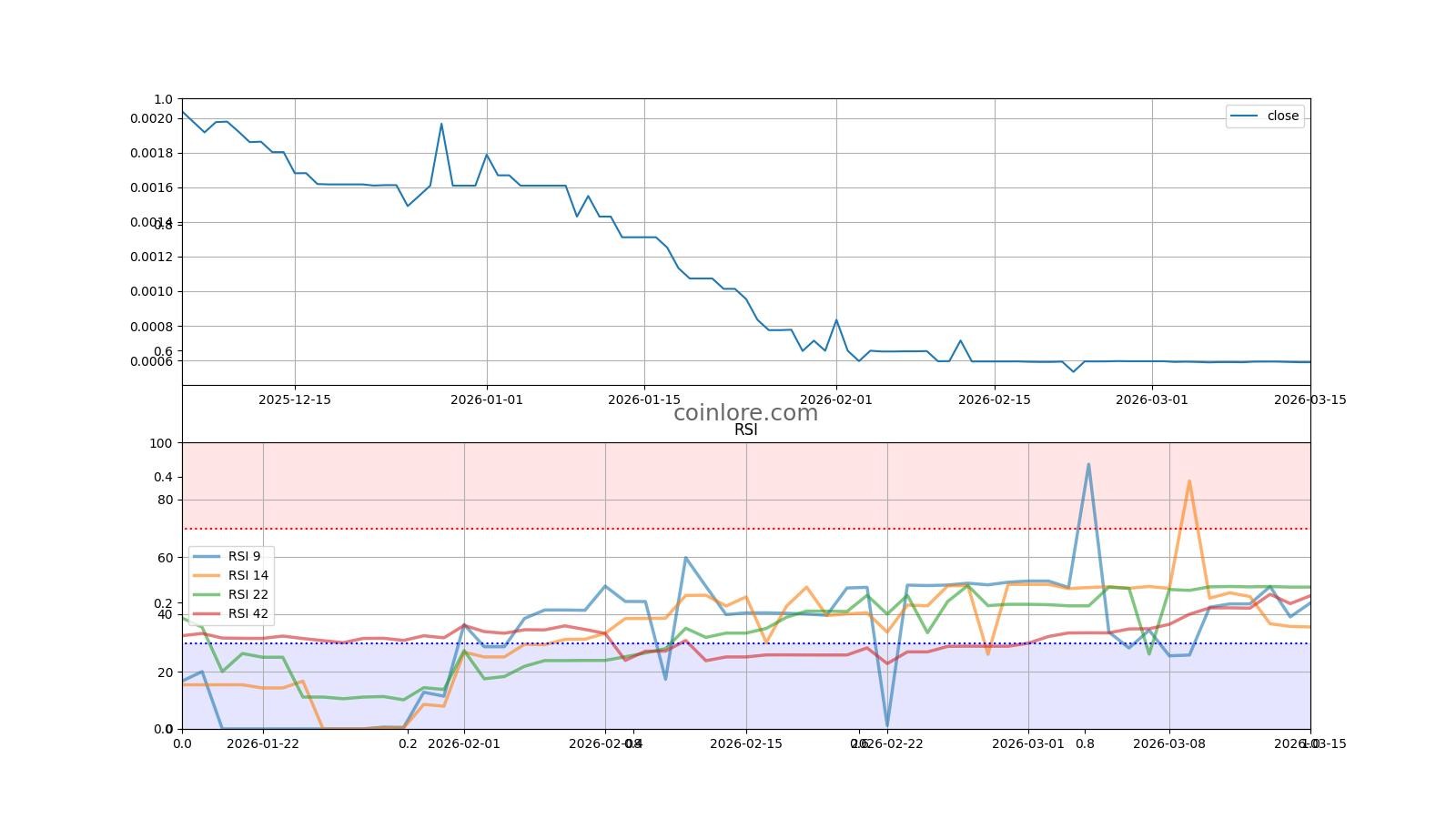 H2O DAO RSI indicator