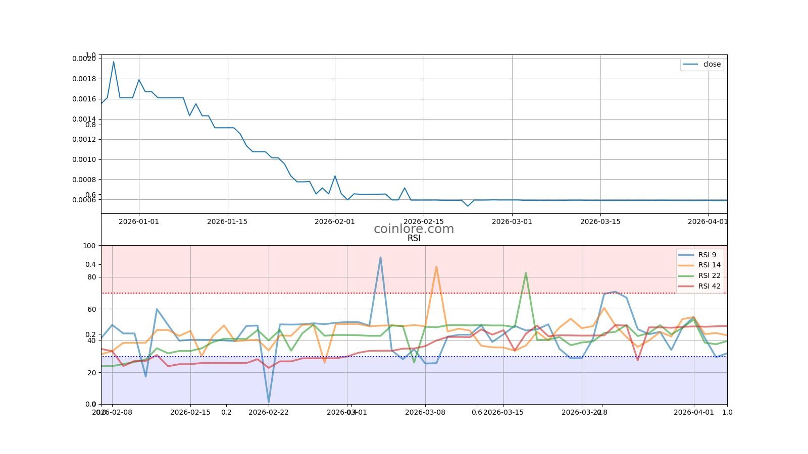 H2O DAO RSI indicator