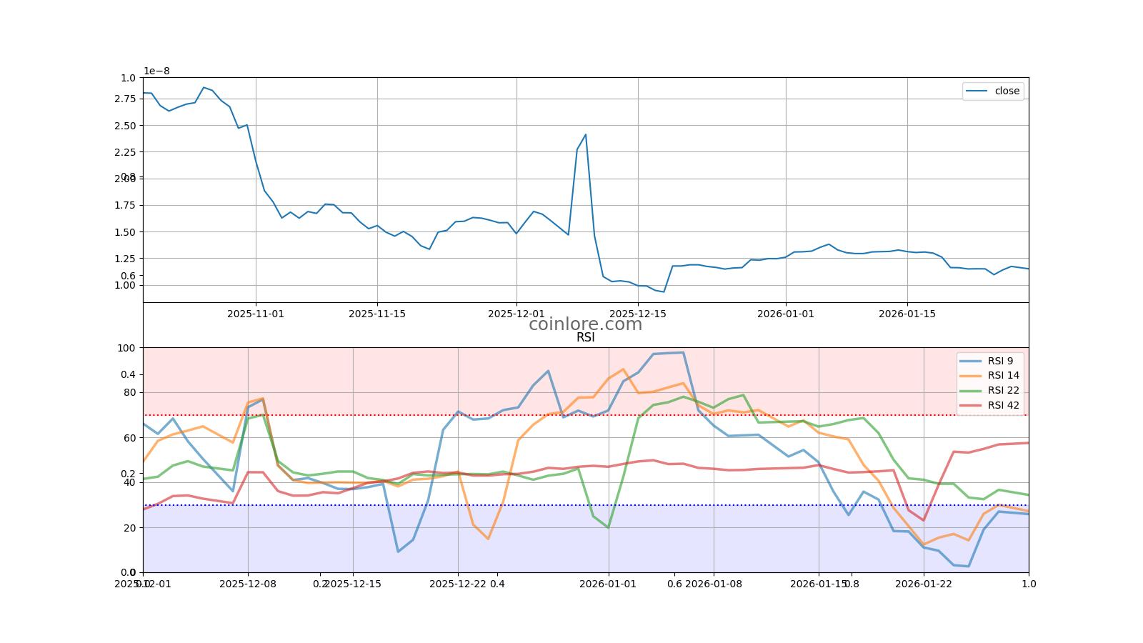 The Habibiz RSI indicator