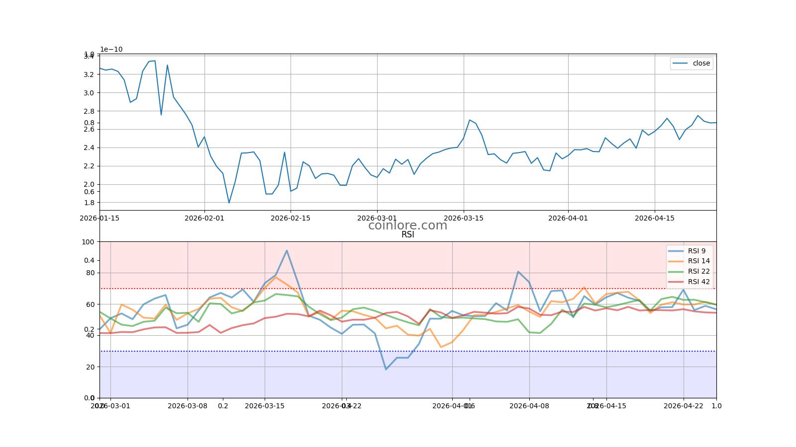 Hachiko Inu Token RSI indicator