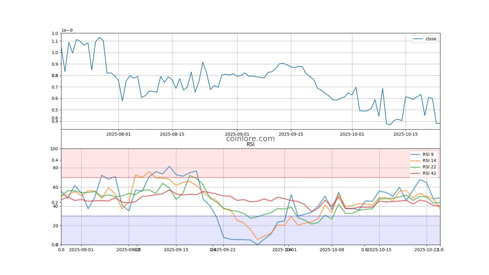 Hachiko Inu Token RSI indicator
