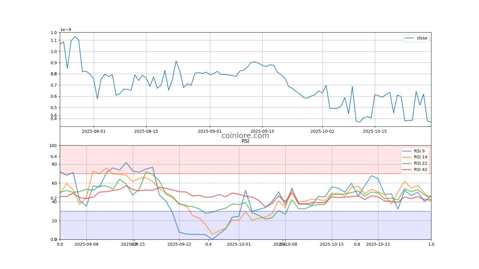 Hachiko Inu Token RSI indicator