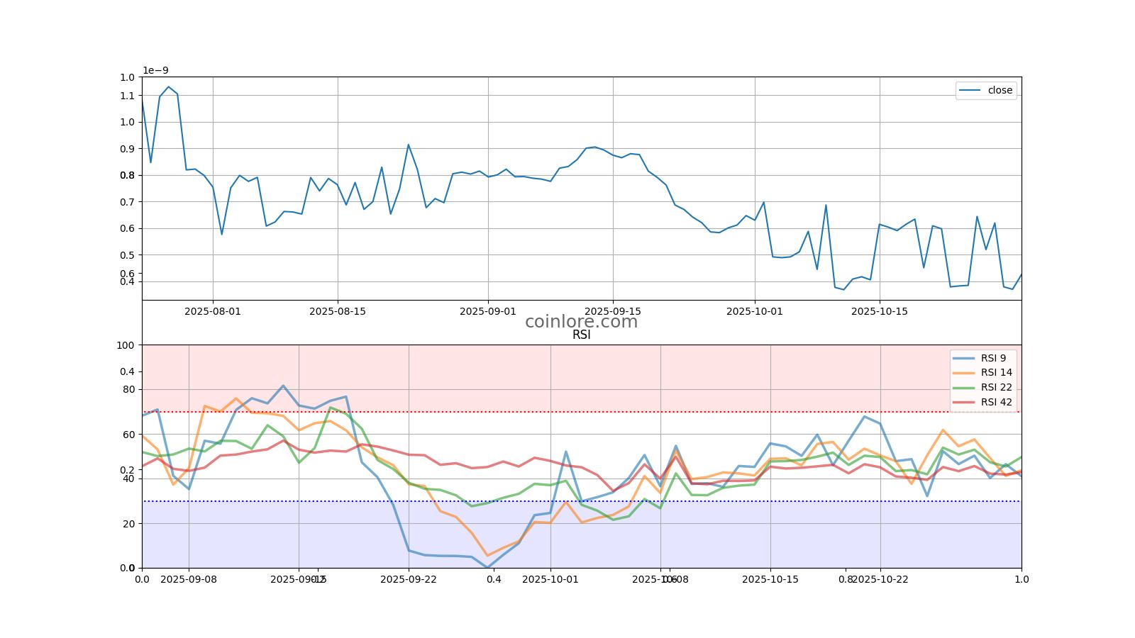 Hachiko Inu Token RSI indicator