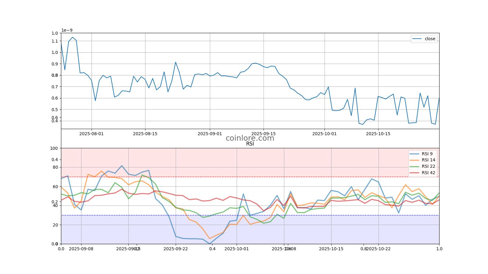 Hachiko Inu Token RSI indicator