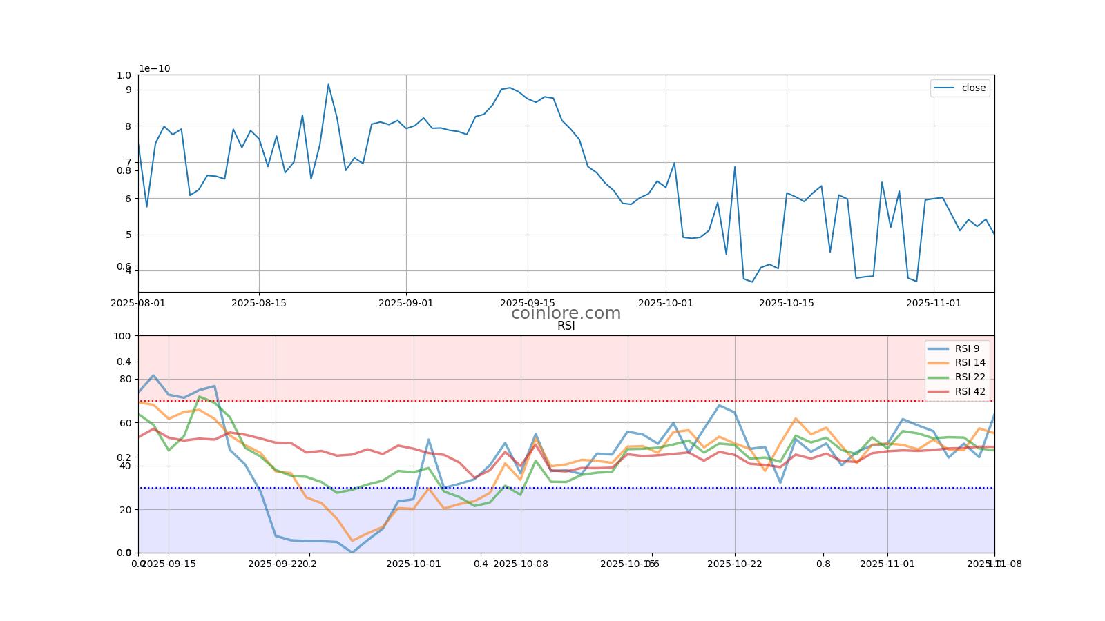 Hachiko Inu Token RSI indicator