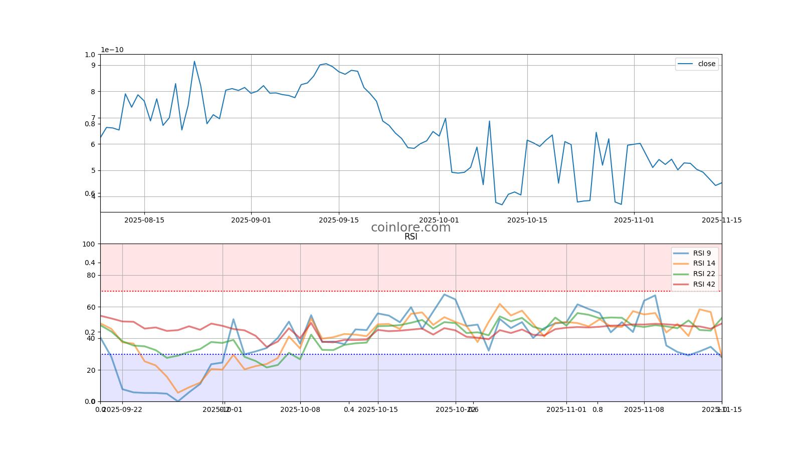 Hachiko Inu Token RSI indicator