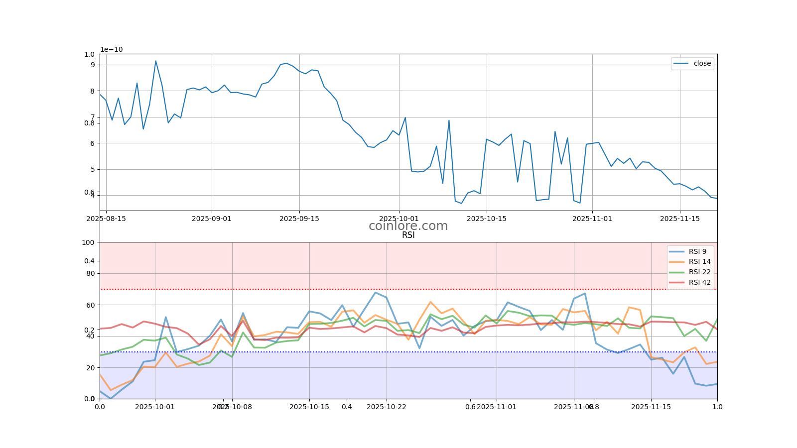 Hachiko Inu Token RSI indicator