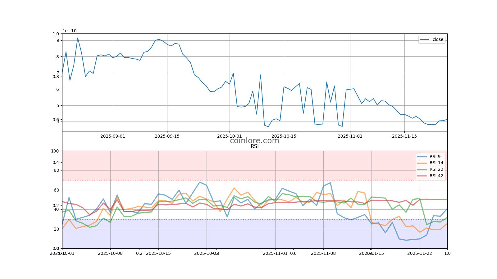 Hachiko Inu Token RSI indicator