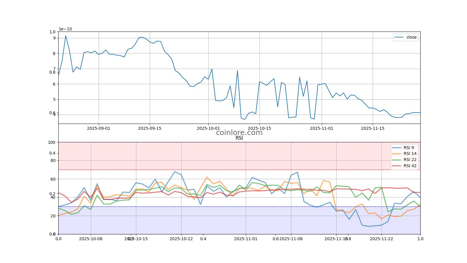 Hachiko Inu Token RSI indicator