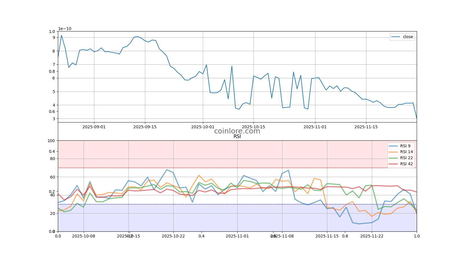 Hachiko Inu Token RSI indicator
