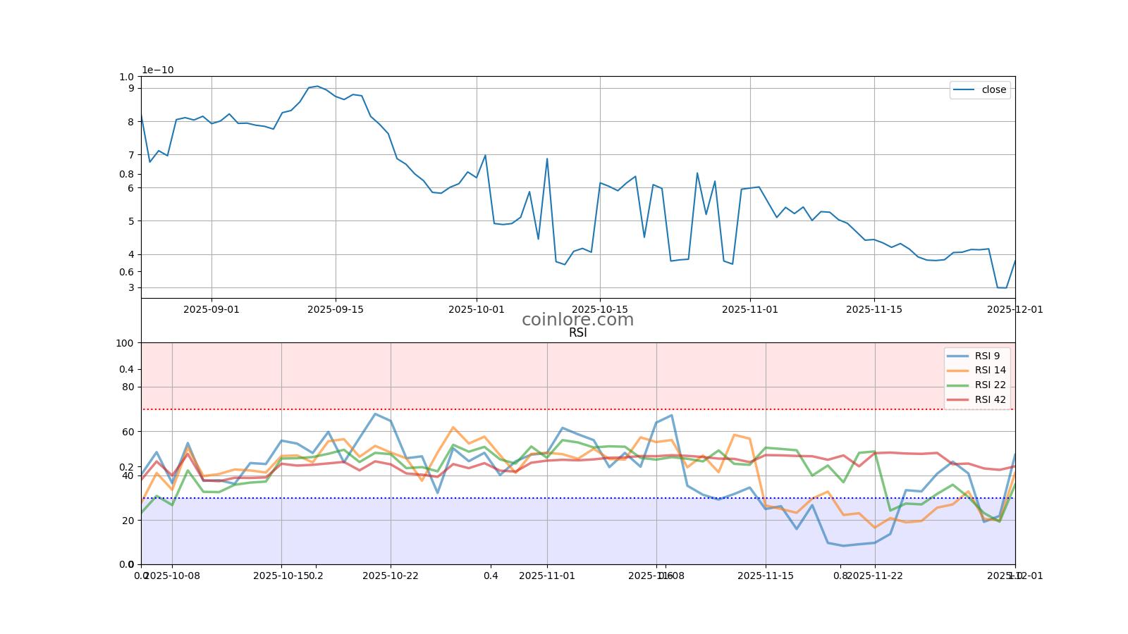 Hachiko Inu Token RSI indicator