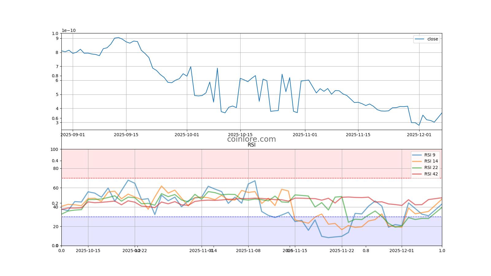Hachiko Inu Token RSI indicator