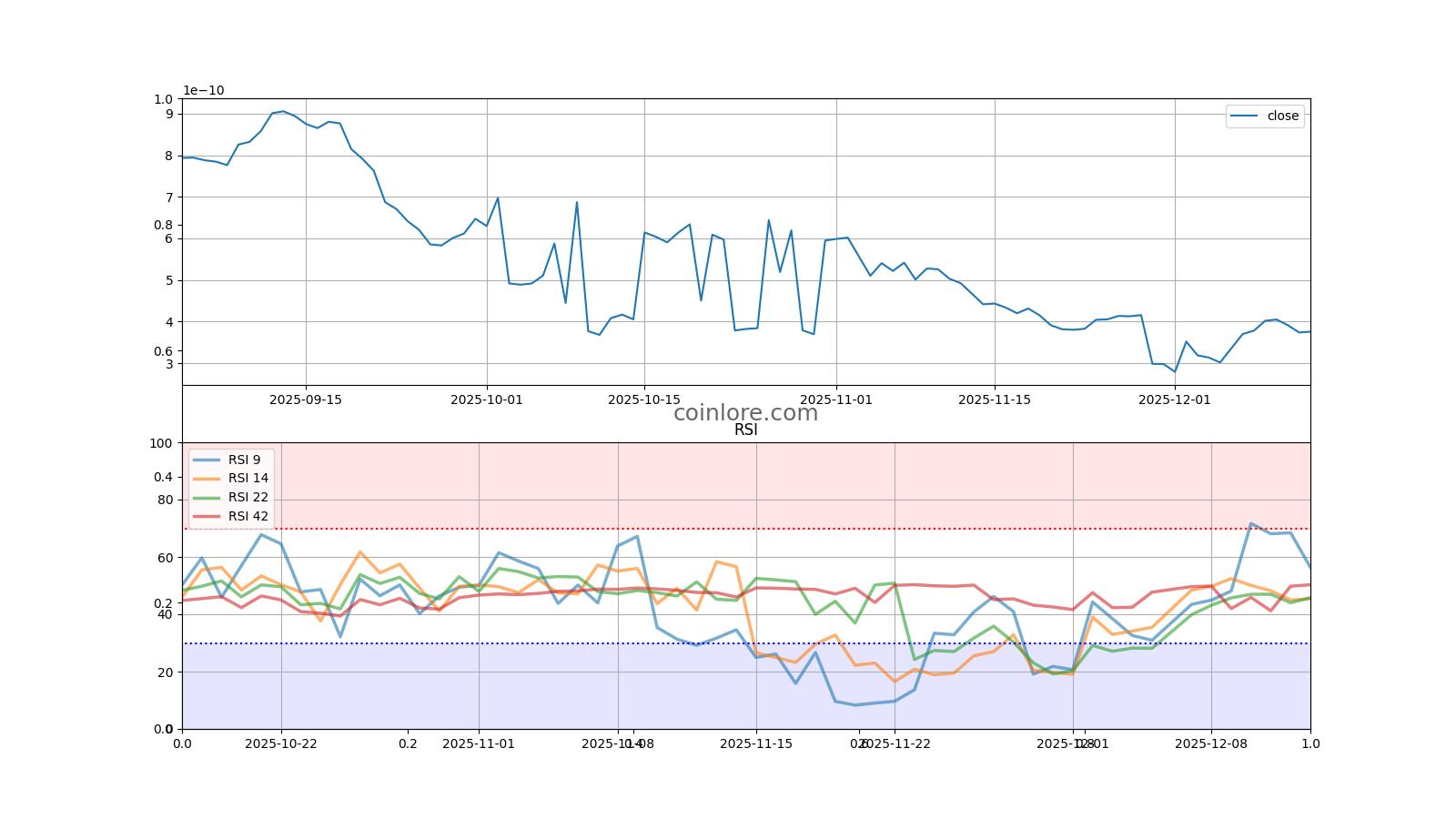 Hachiko Inu Token RSI indicator