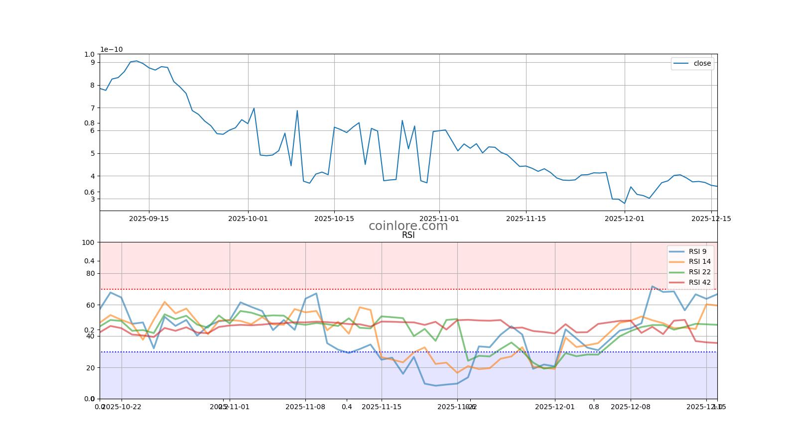Hachiko Inu Token RSI indicator