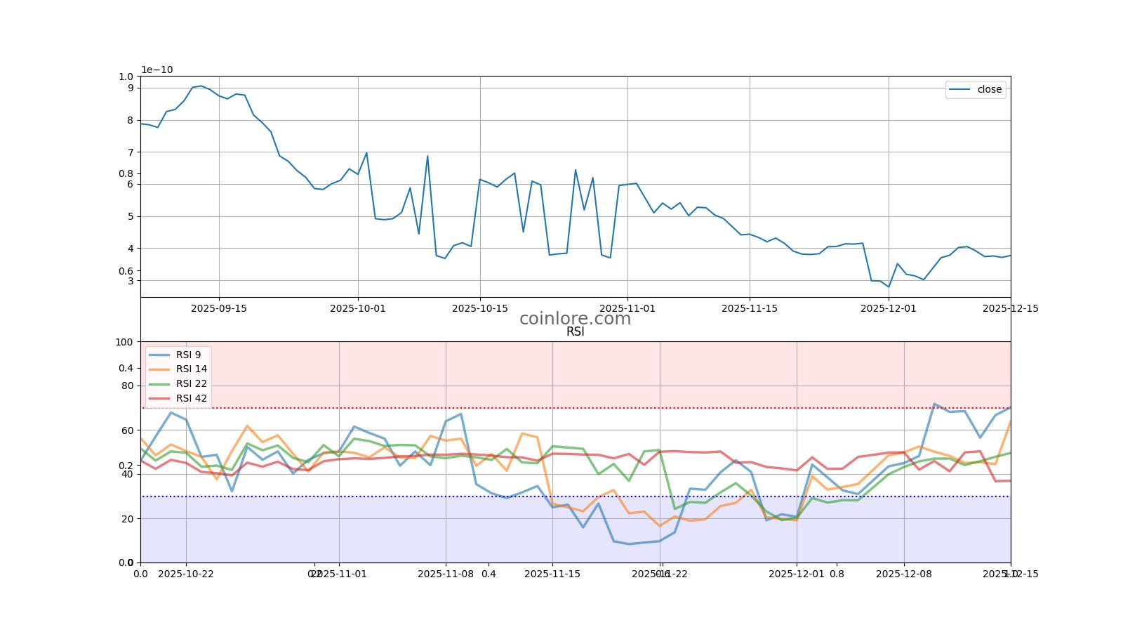 Hachiko Inu Token RSI indicator