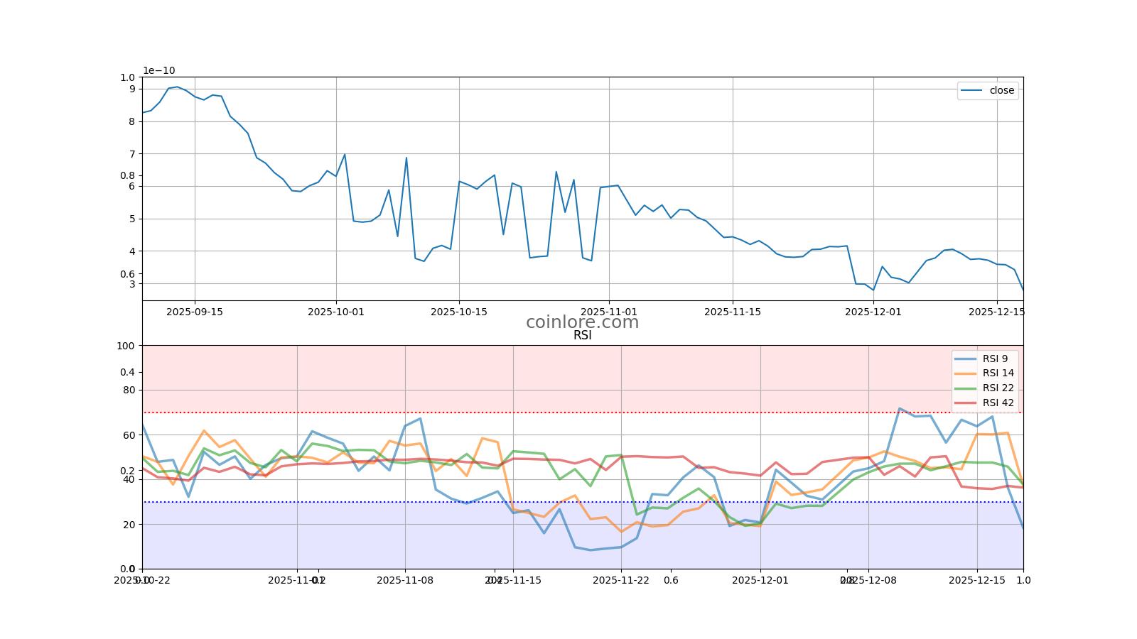 Hachiko Inu Token RSI indicator