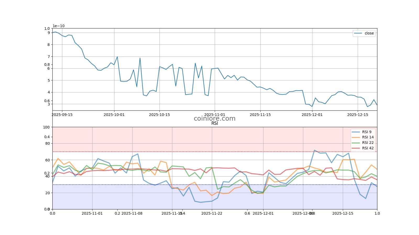 Hachiko Inu Token RSI indicator
