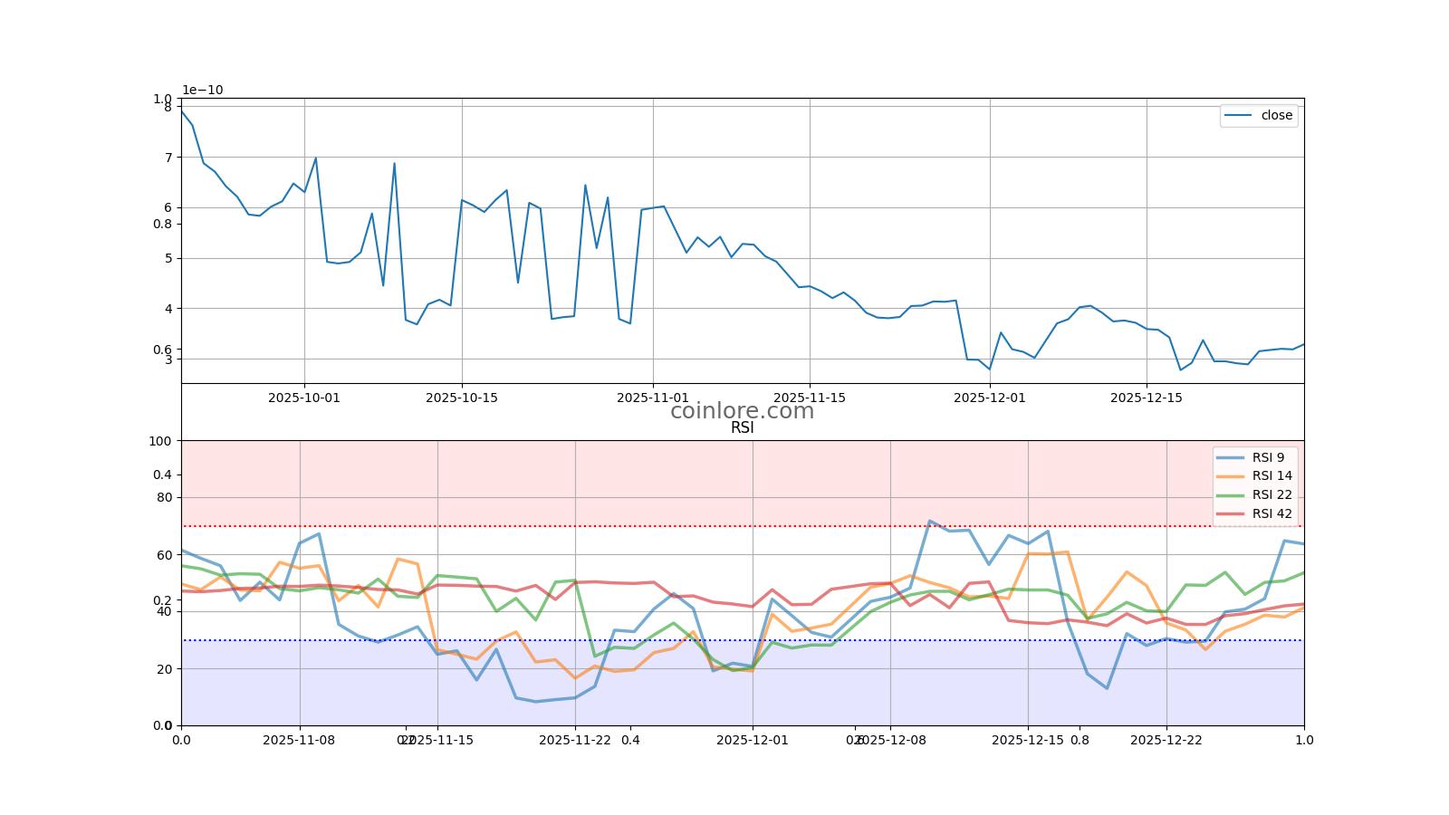 Hachiko Inu Token RSI indicator