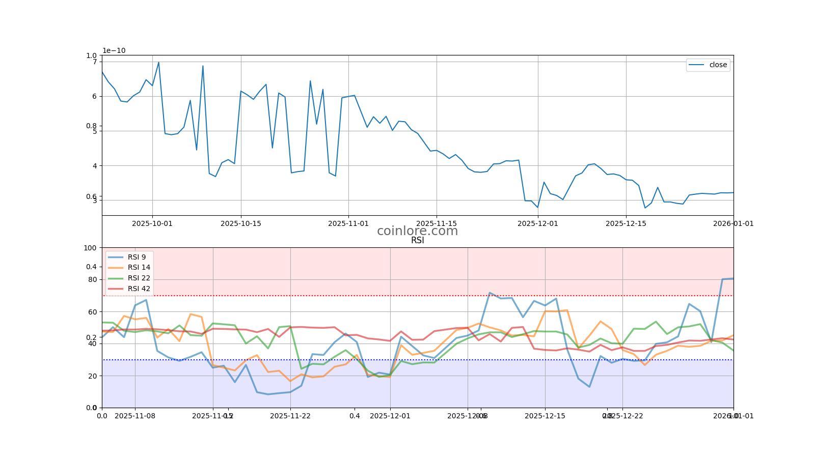 Hachiko Inu Token RSI indicator