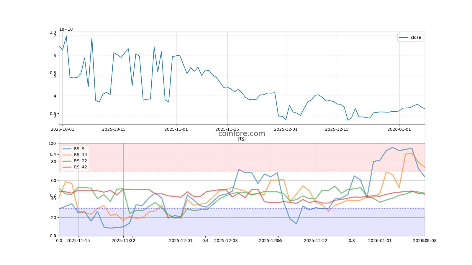 Hachiko Inu Token RSI indicator