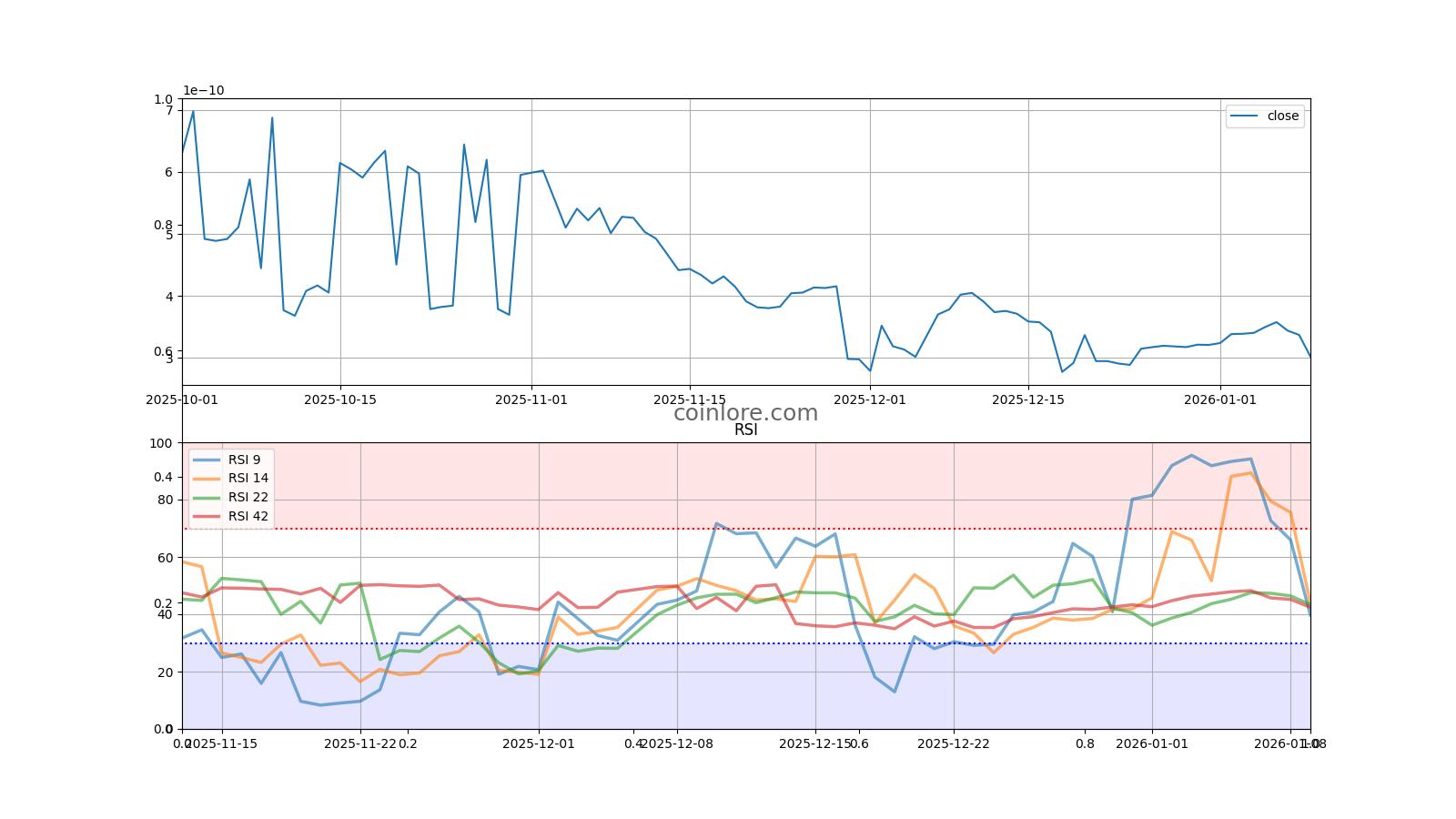 Hachiko Inu Token RSI indicator