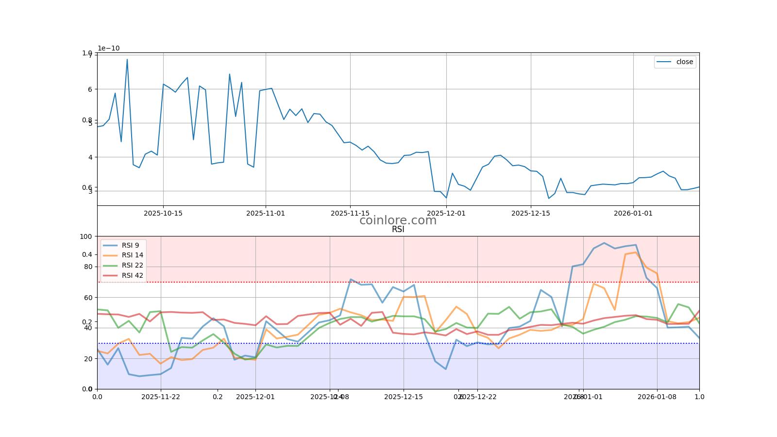 Hachiko Inu Token RSI indicator
