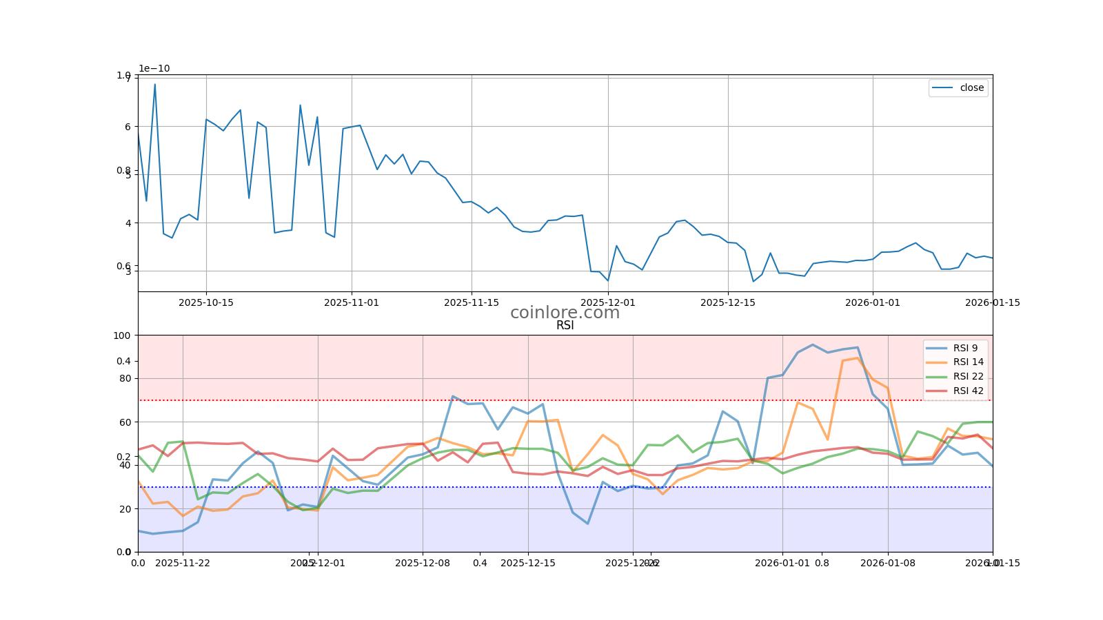 Hachiko Inu Token RSI indicator