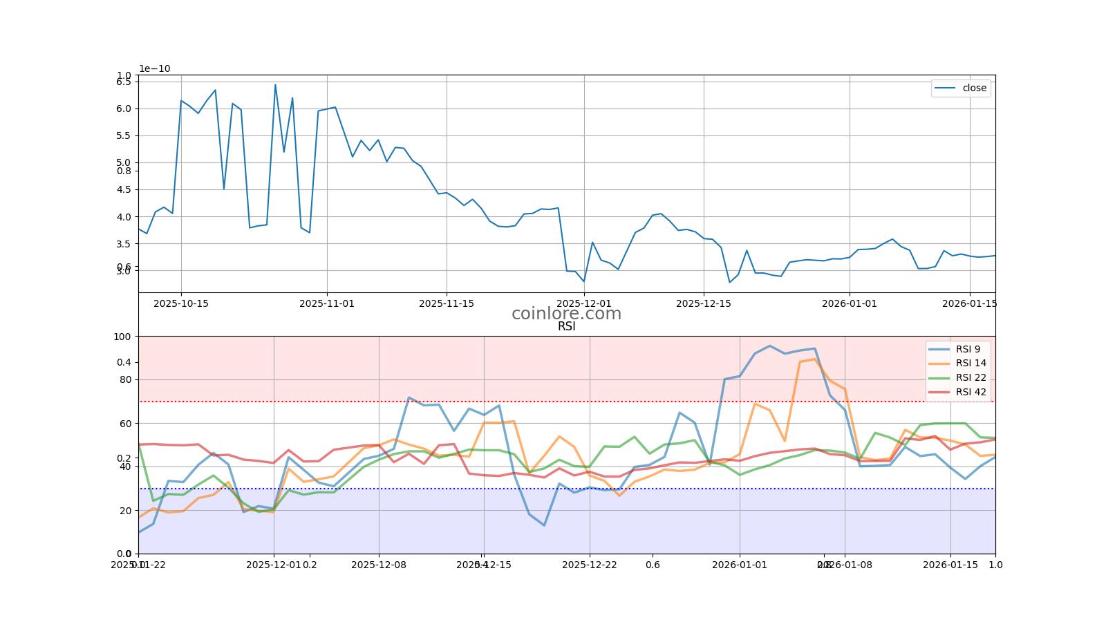 Hachiko Inu Token RSI indicator