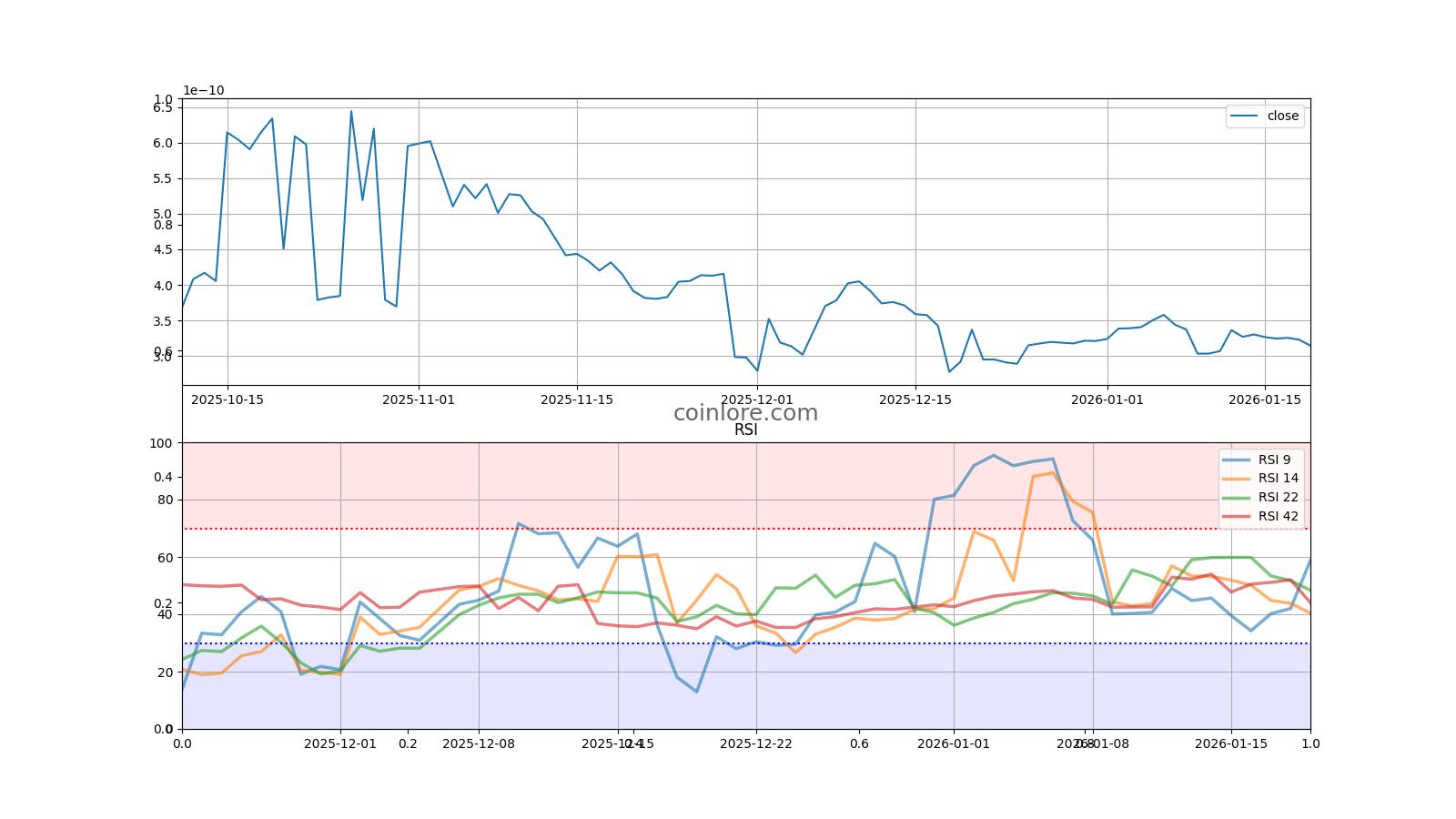Hachiko Inu Token RSI indicator