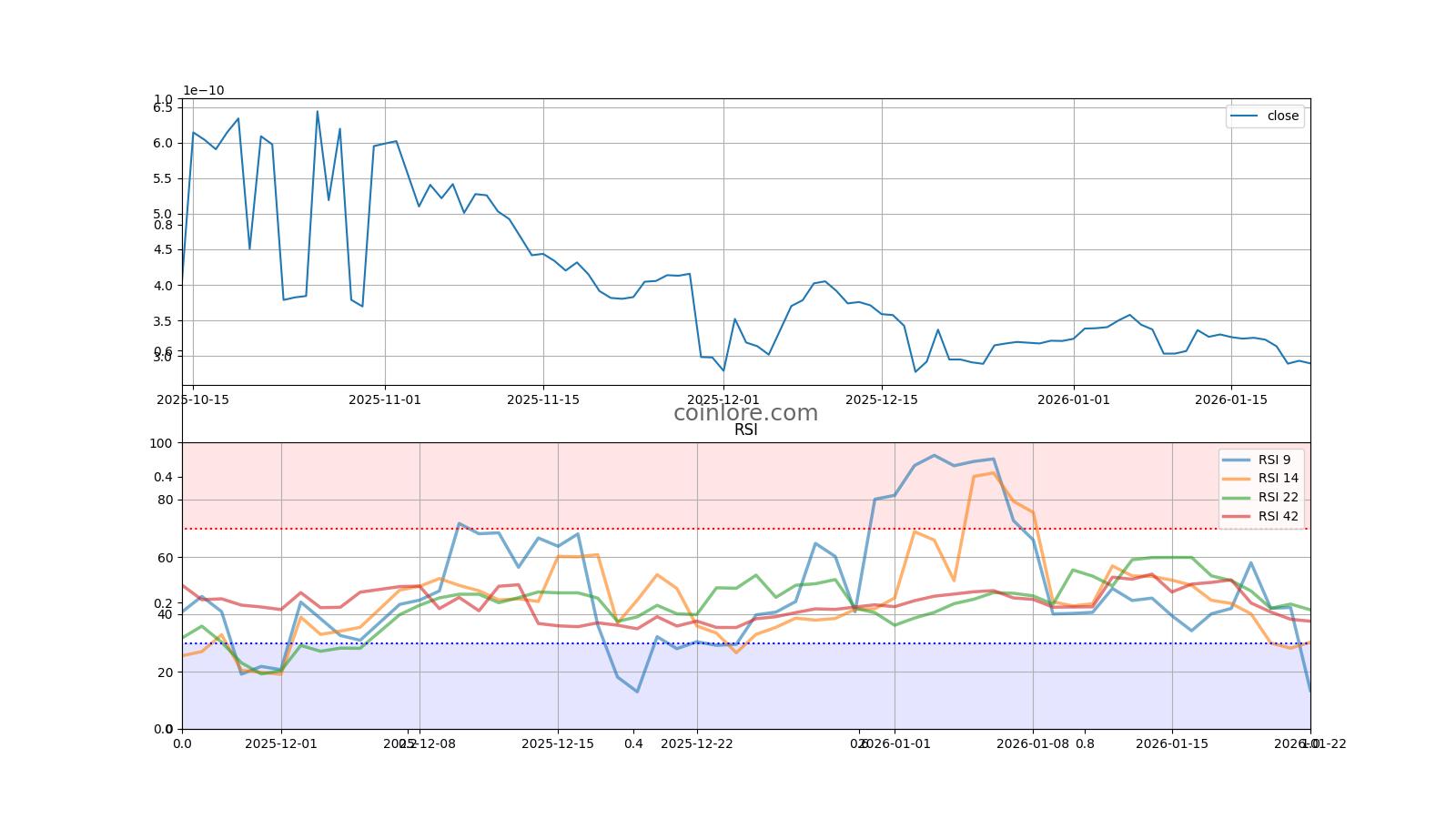 Hachiko Inu Token RSI indicator