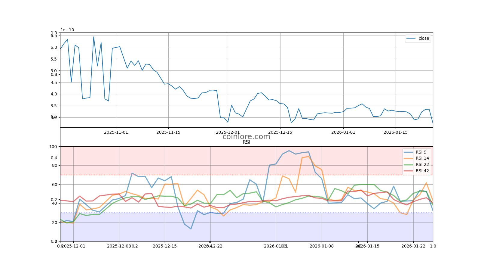 Hachiko Inu Token RSI indicator