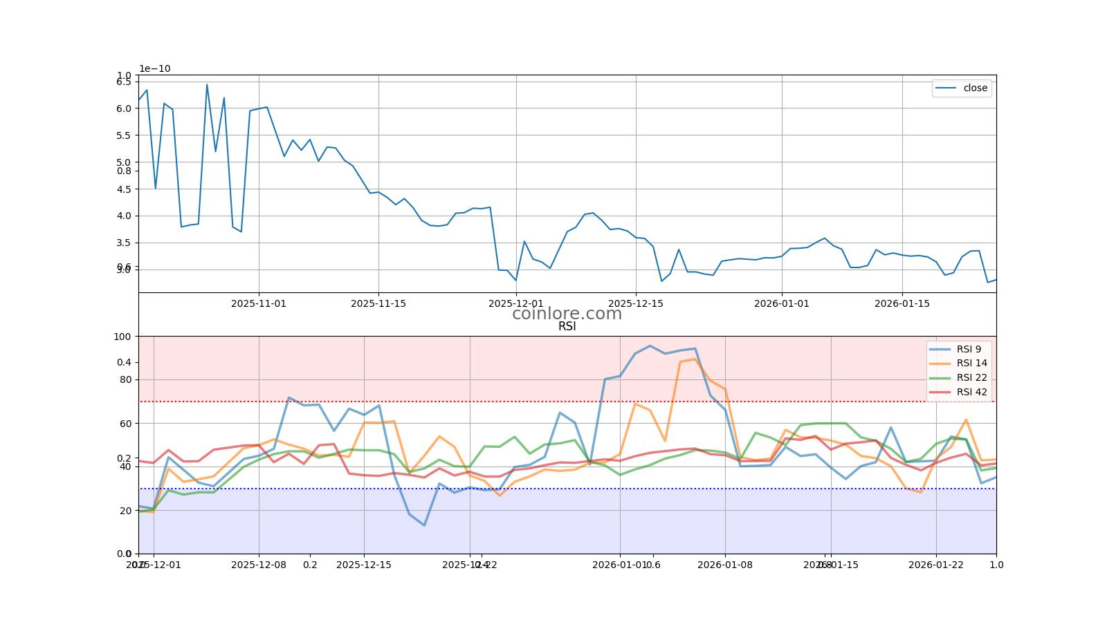Hachiko Inu Token RSI indicator