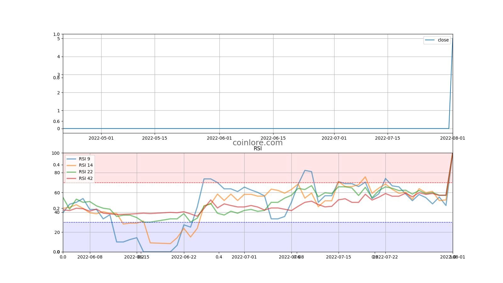 Hachiko Inu Token RSI indicator