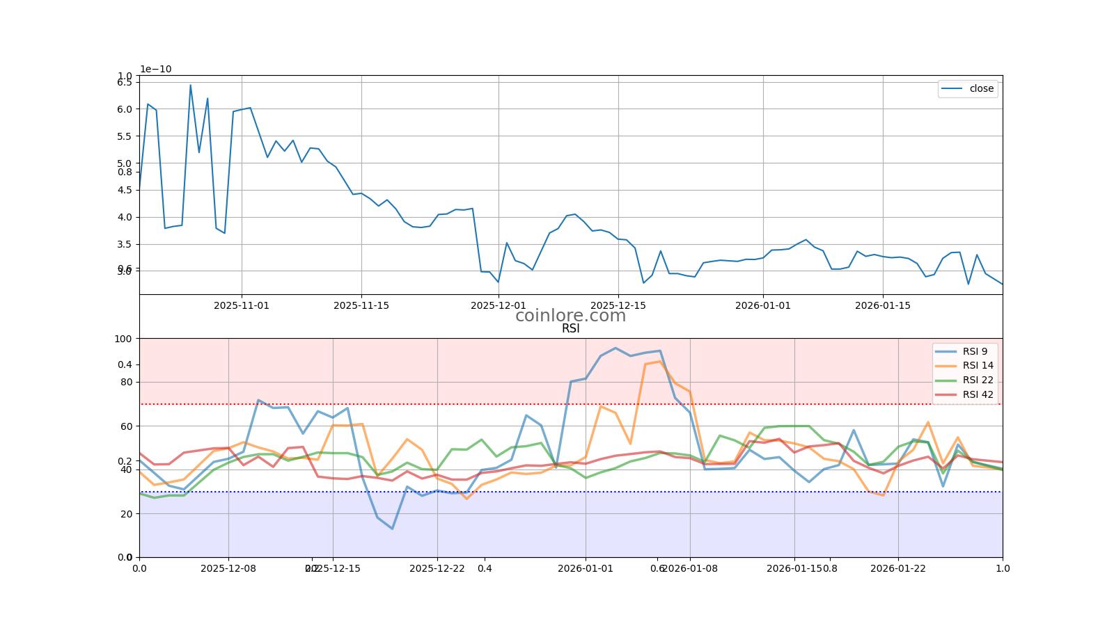 Hachiko Inu Token RSI indicator
