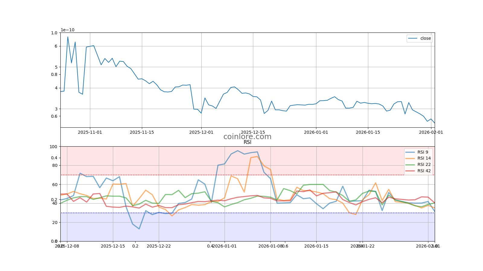 Hachiko Inu Token RSI indicator